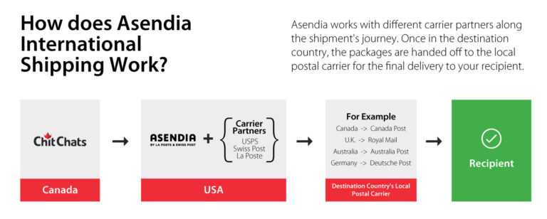 How to Track International Shipments | Chit Chats