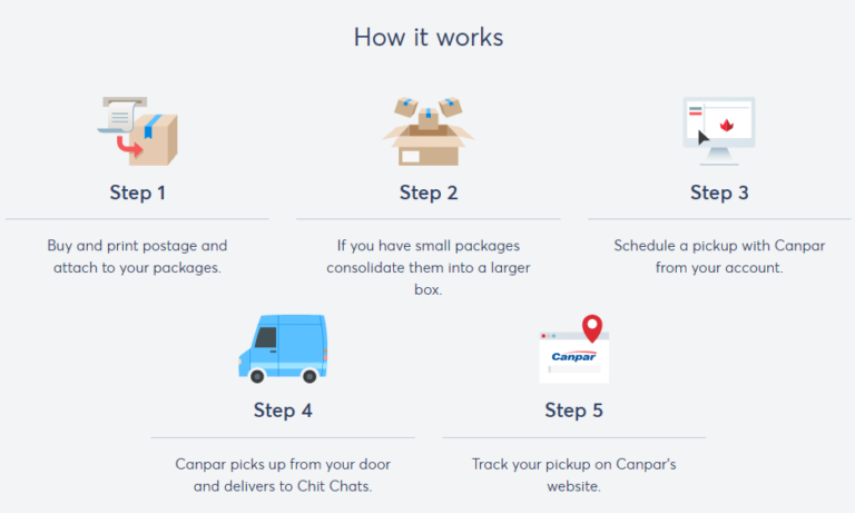 Ecommerce Shipping Solutions for All Canadian Businesses | Chit Chats
